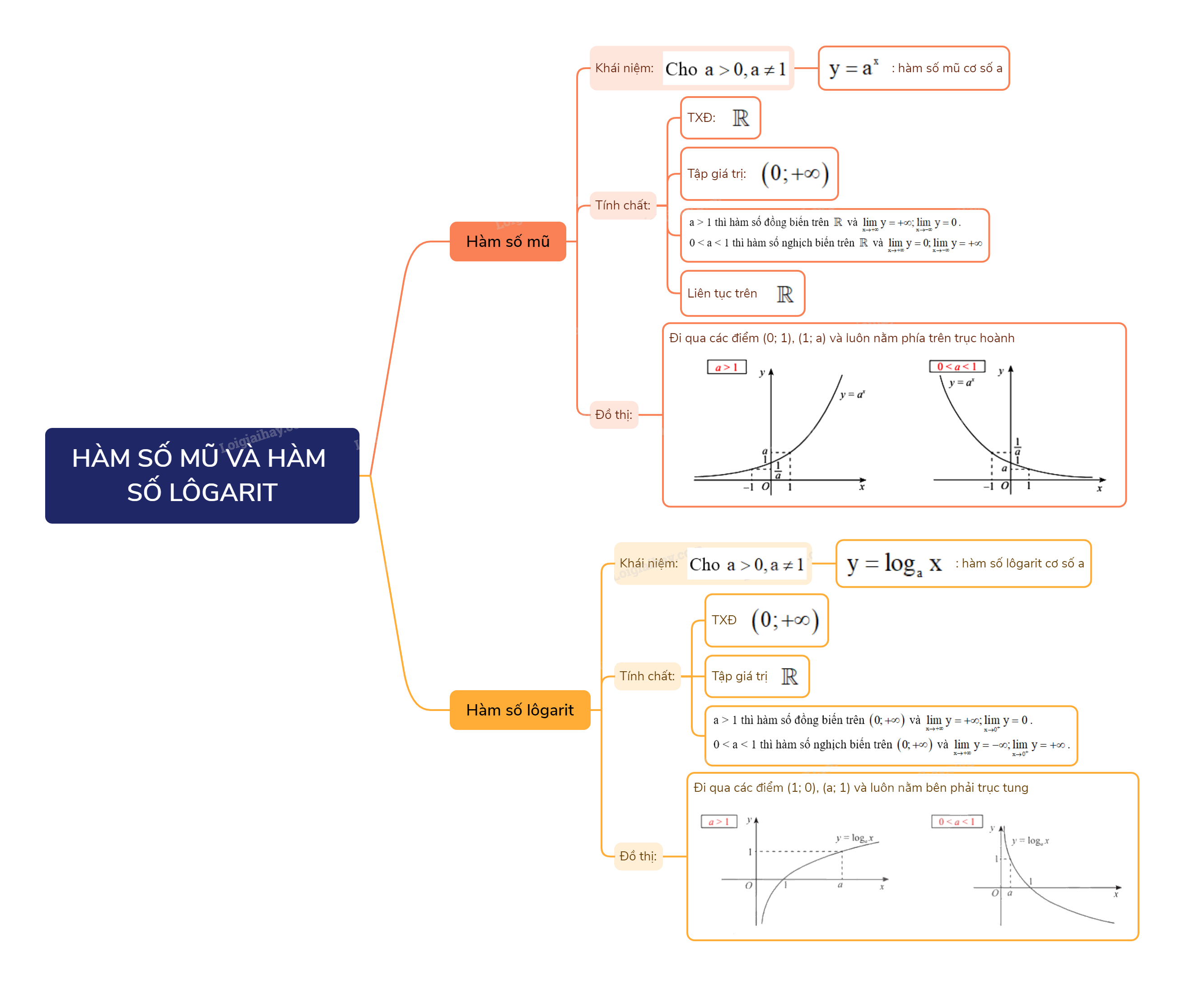 Lý Thuyết Hàm Số Mũ. Hàm Số Lôgarit - Toán 11 Chân Trời Sáng Tạo ...